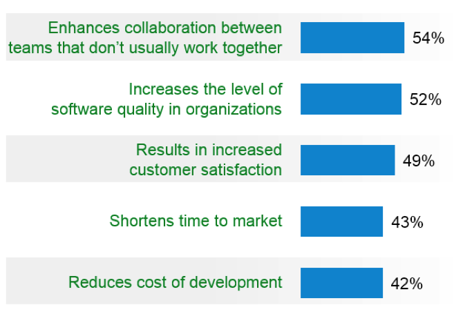 4 Business Benefits of Agile Development Methodology | Resourcifi 4 Business Benefits of Agile Development Methodology | Resourcifi