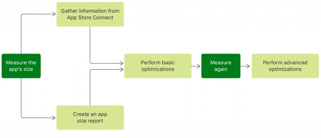 How to Improve Mobile App Performance - Top 5 Ways! | Resourcifi How to Improve Mobile App Performance - Top 5 Ways! | Resourcifi