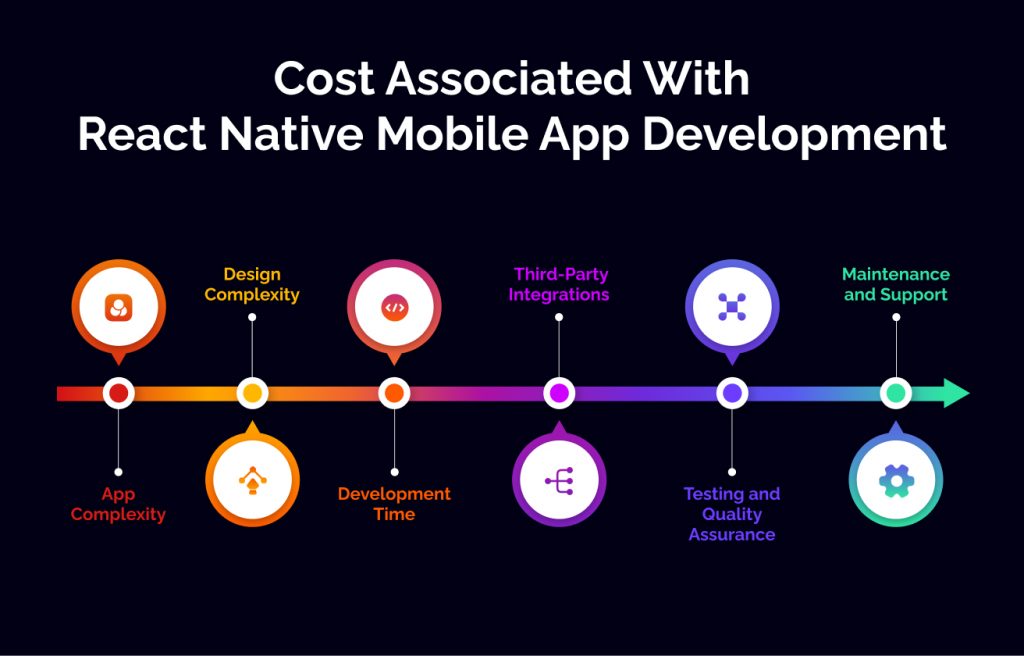 React Native Mobile App Development Guide 2024